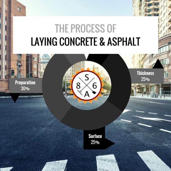 The process of laying concrete & asphalt - Superior Aggregates & Paving